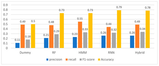 Sensors | Free Full-Text | Ensemble Approach to Combining Episode Prediction Models Using ...