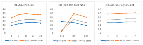 Sensors | Free Full-Text | Ensemble Approach to Combining Episode Prediction Models Using ...
