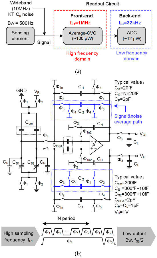 High-Power-Efficiency Readout Circuit Employing Average Capacitance-to-Voltage Converter for ...