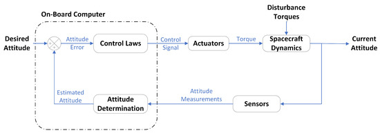 Attitude Determination System for a Cubesat Experiencing Eclipse