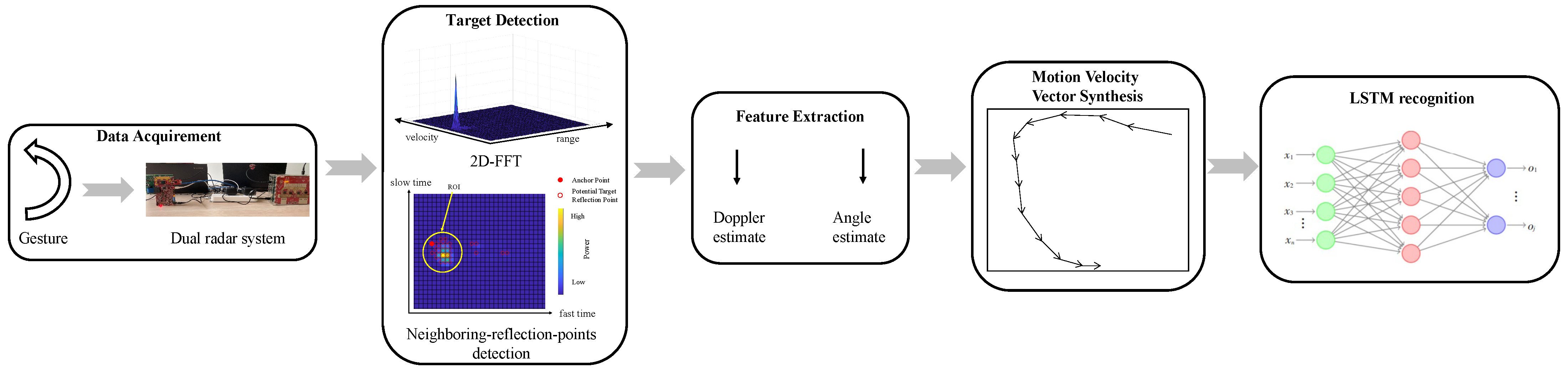 A Low-Complexity Hand Gesture Recognition Framework via Dual mmWave ...