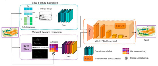 EM-YOLO: An X-ray Prohibited-Item-Detection Method Based on Edge and ...