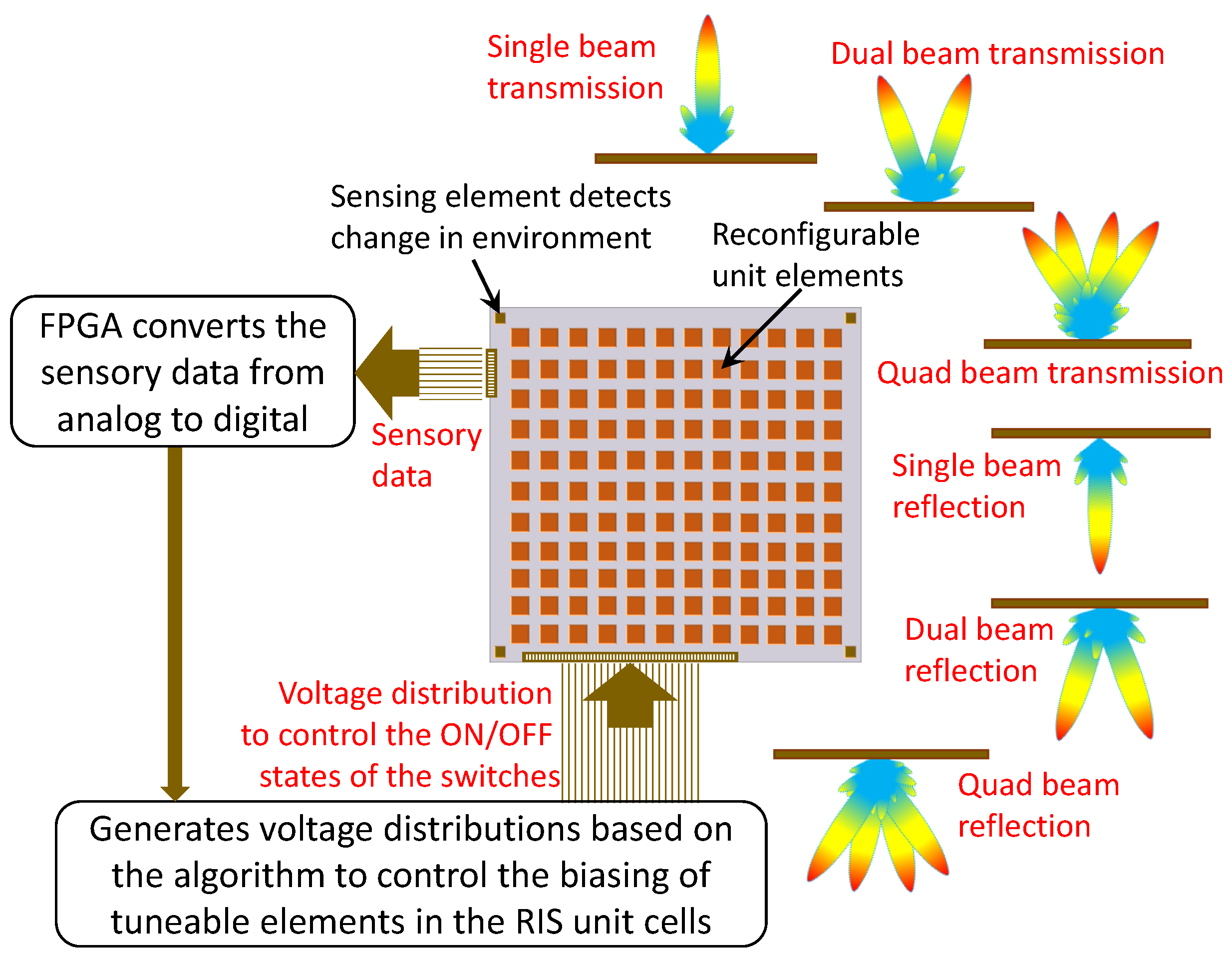 Multi-Functional Reconfigurable Intelligent Surfaces for Enhanced Sensing and Communication