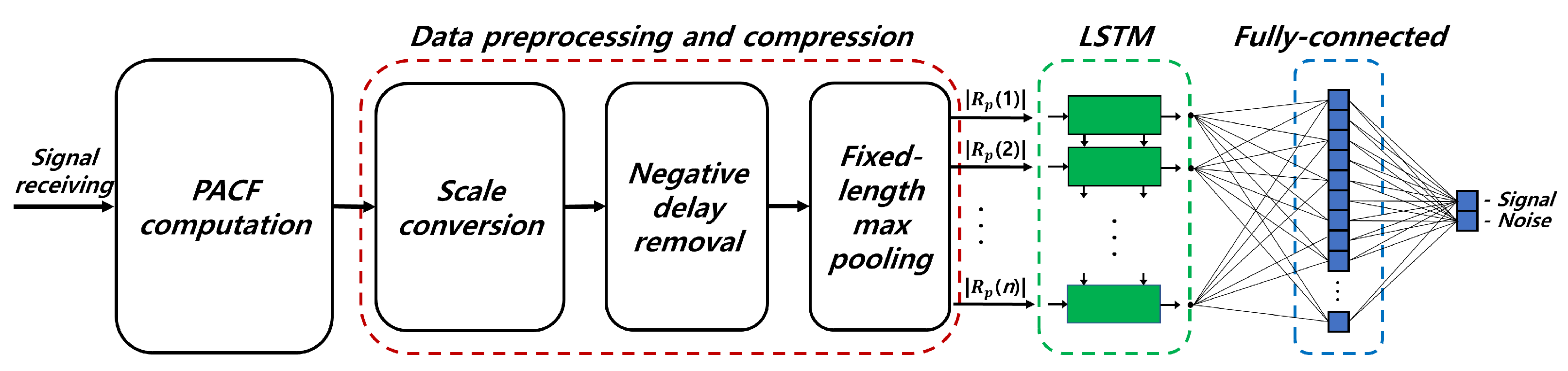 Sensors | Free Full-Text | LPI Radar Detection Based on Deep Learning Approach with Periodic ...