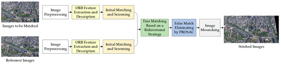Fast Automatic Registration of UAV Images via Bidirectional Matching