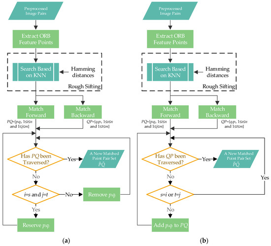 Fast Automatic Registration of UAV Images via Bidirectional Matching