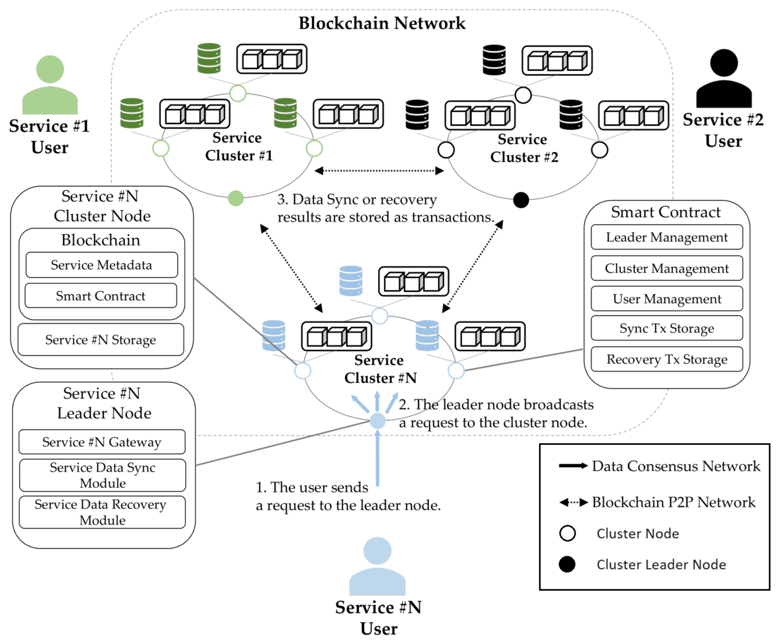 A Federated Blockchain Architecture for File Storage with Improved Latency and Reliability in ...