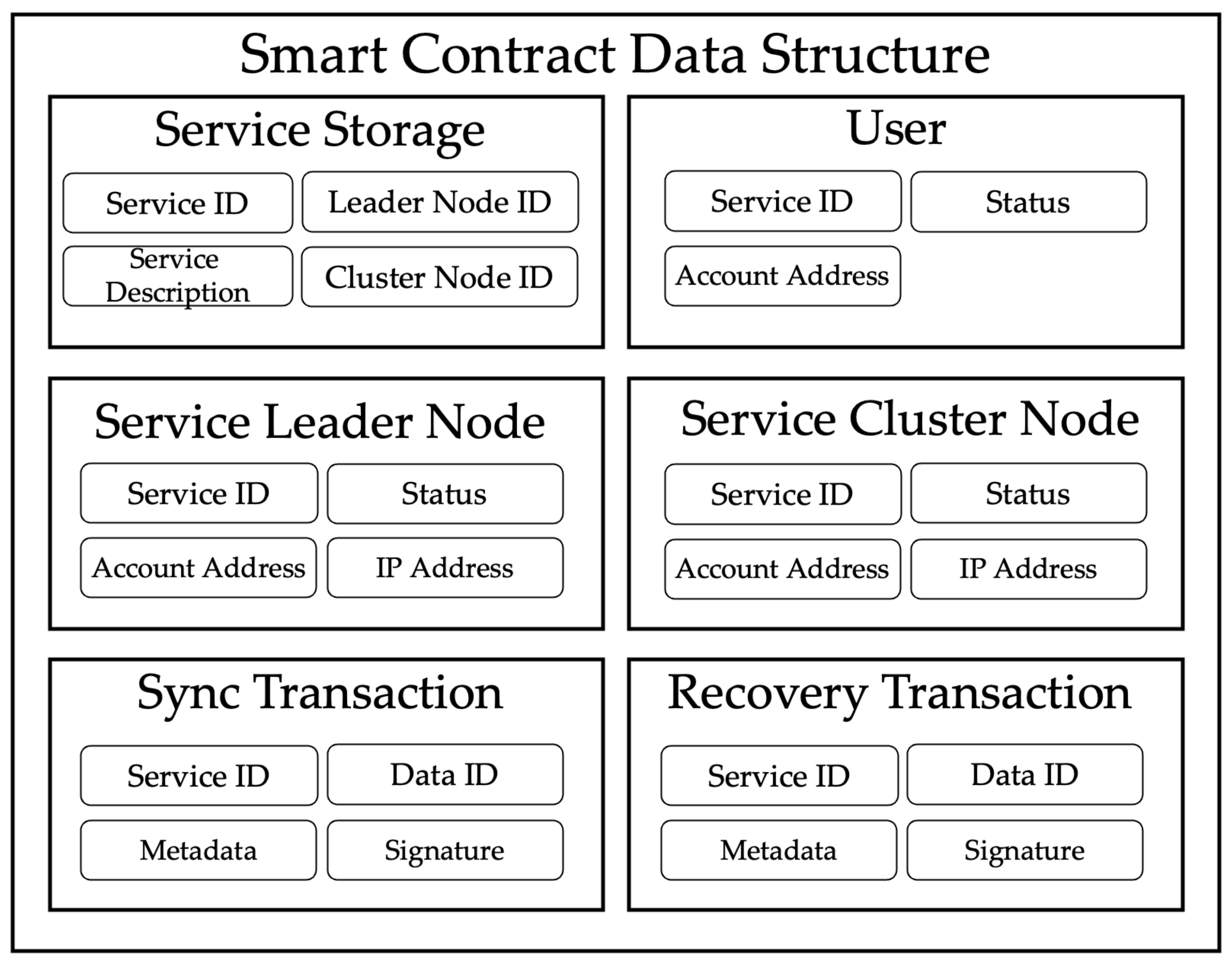 A Federated Blockchain Architecture for File Storage with Improved Latency and Reliability in ...