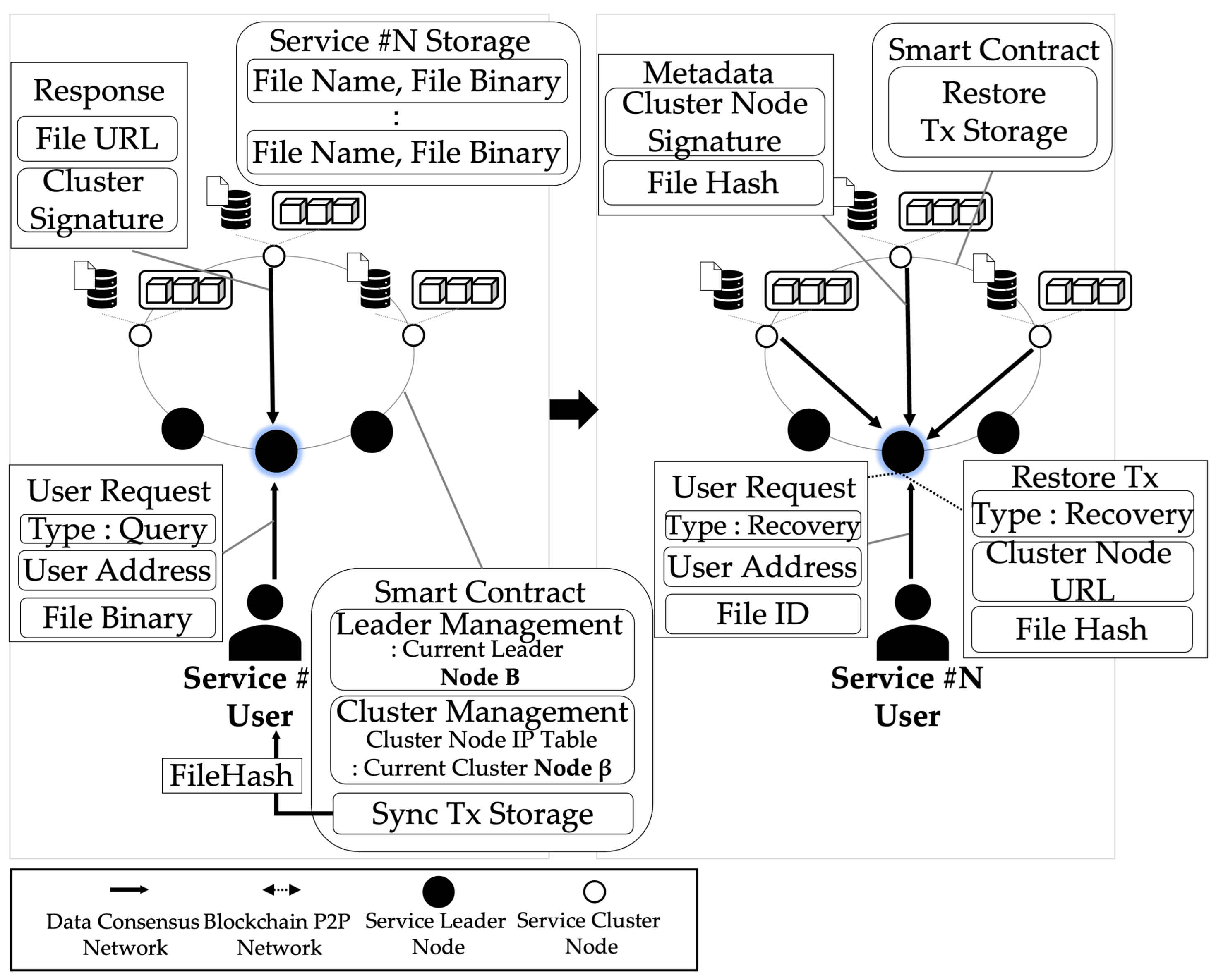 A Federated Blockchain Architecture for File Storage with Improved Latency and Reliability in ...
