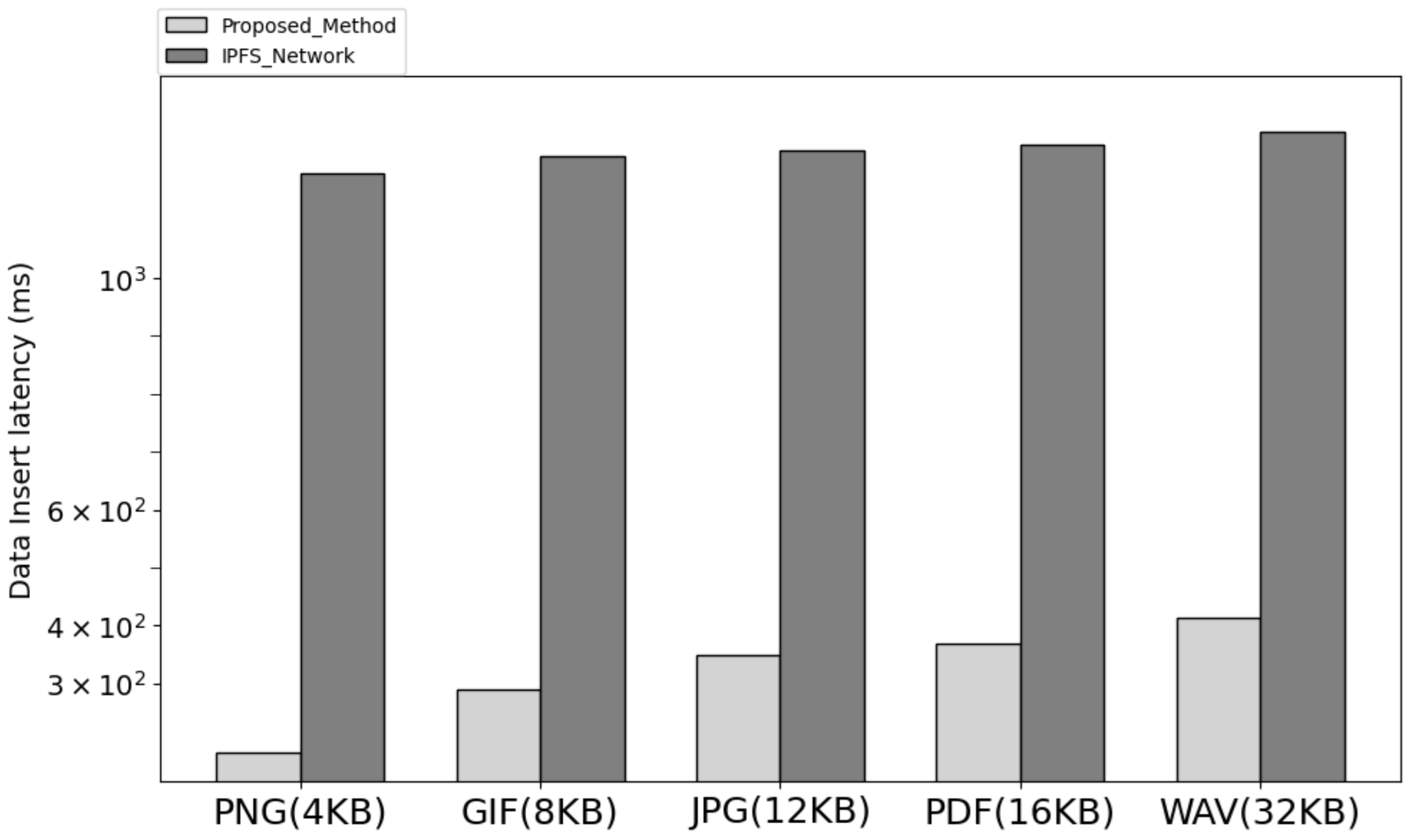 A Federated Blockchain Architecture for File Storage with Improved Latency and Reliability in ...