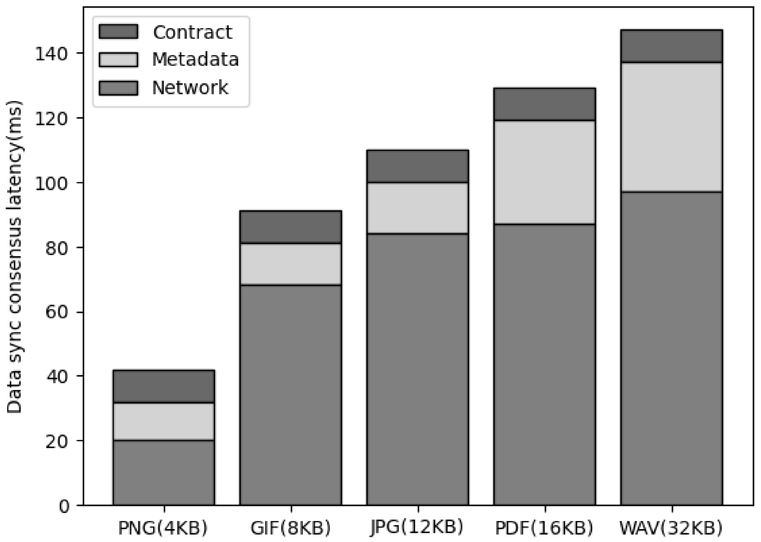 A Federated Blockchain Architecture for File Storage with Improved Latency and Reliability in ...