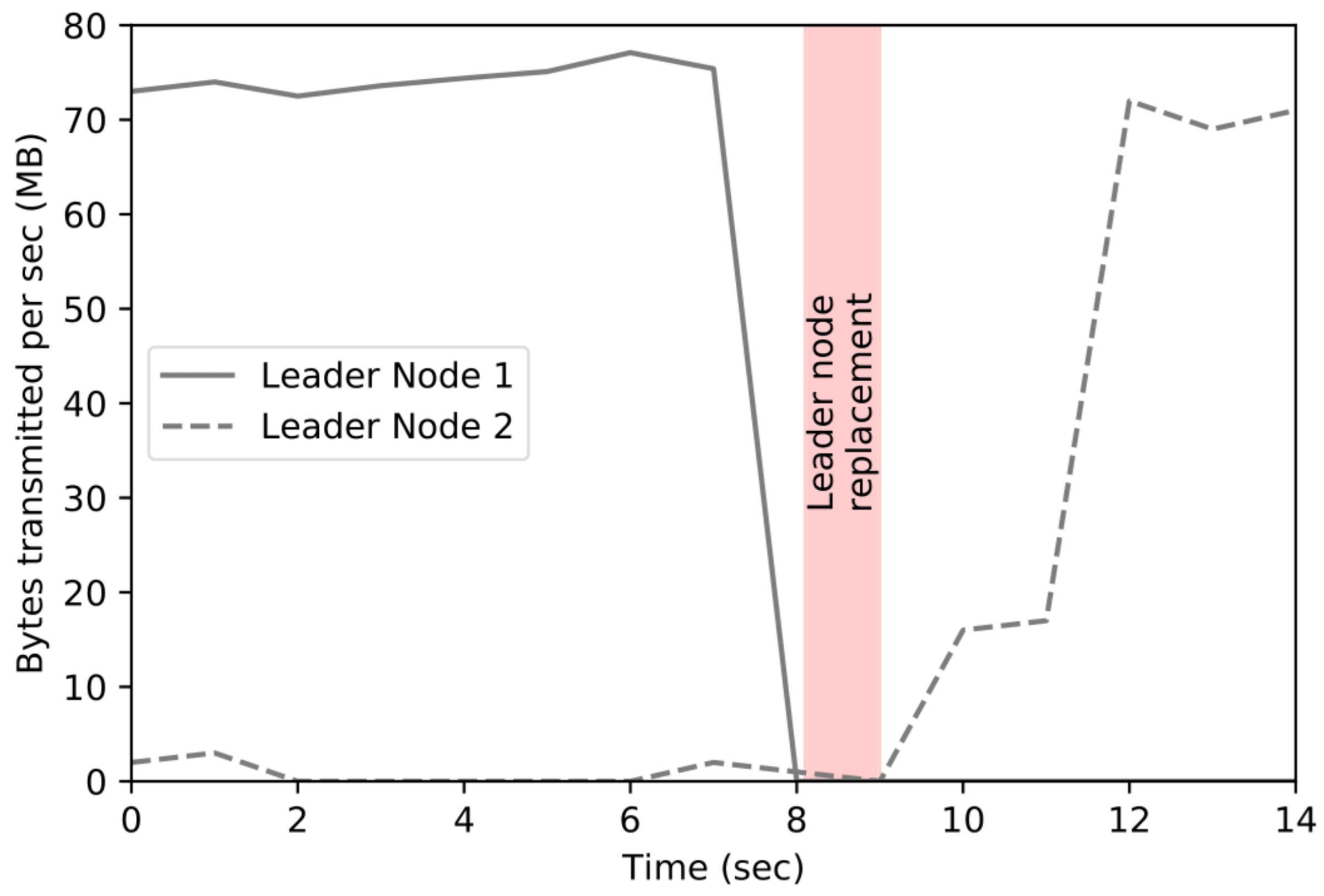 A Federated Blockchain Architecture for File Storage with Improved Latency and Reliability in ...