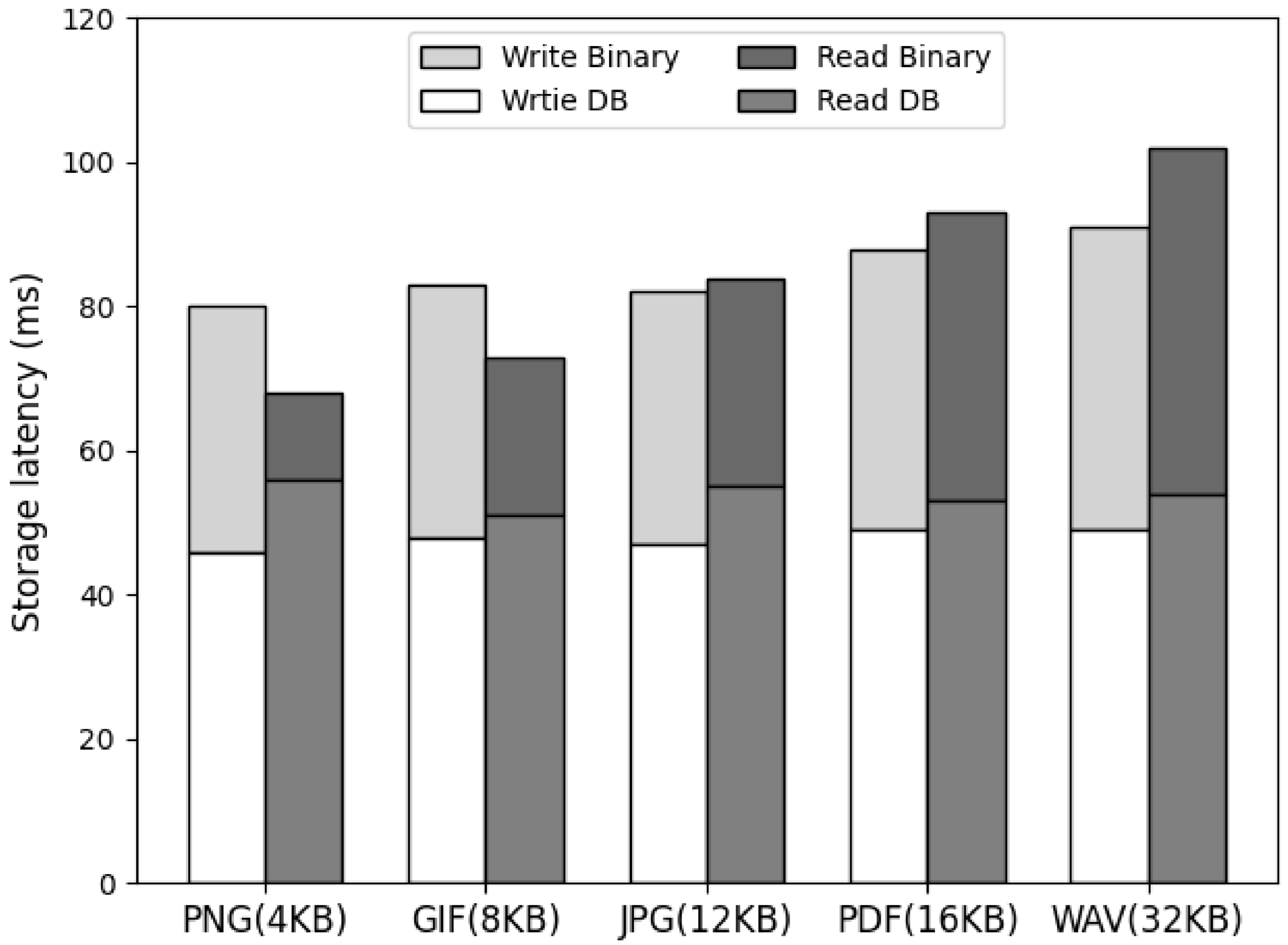 A Federated Blockchain Architecture for File Storage with Improved Latency and Reliability in ...