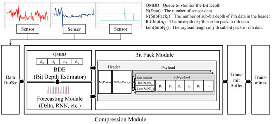 Lossless Data Compression for Time-Series Sensor Data Based on Dynamic Bit Packing