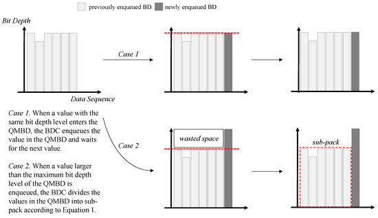 Lossless Data Compression for Time-Series Sensor Data Based on Dynamic Bit Packing