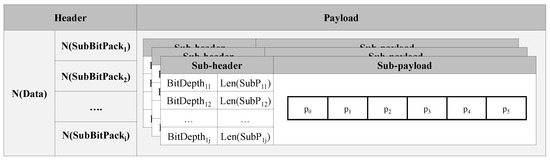 Lossless Data Compression for Time-Series Sensor Data Based on Dynamic Bit Packing