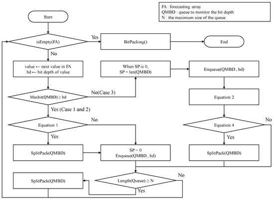 Lossless Data Compression for Time-Series Sensor Data Based on Dynamic ...