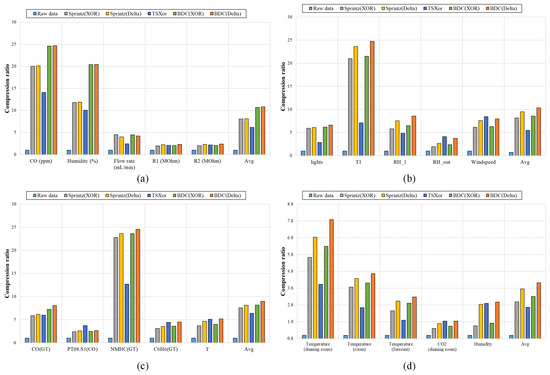Lossless Data Compression for Time-Series Sensor Data Based on Dynamic ...