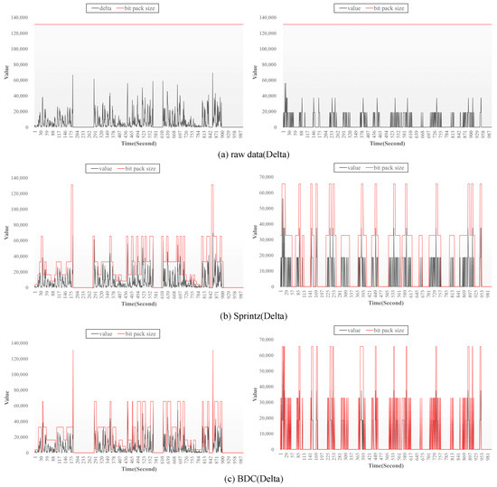Lossless Data Compression for Time-Series Sensor Data Based on Dynamic ...