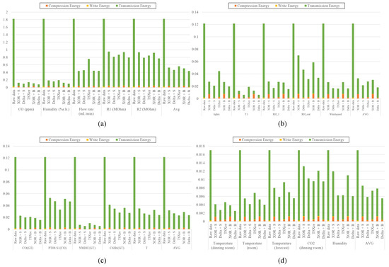 Lossless Data Compression for Time-Series Sensor Data Based on Dynamic ...