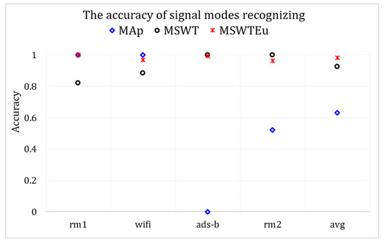 A Specific Emitter Identification System Design for Crossing Signal ...