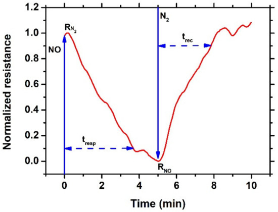 Room-Temperature Nitric Oxide Gas Sensors Based on NiO/SnO2 ...