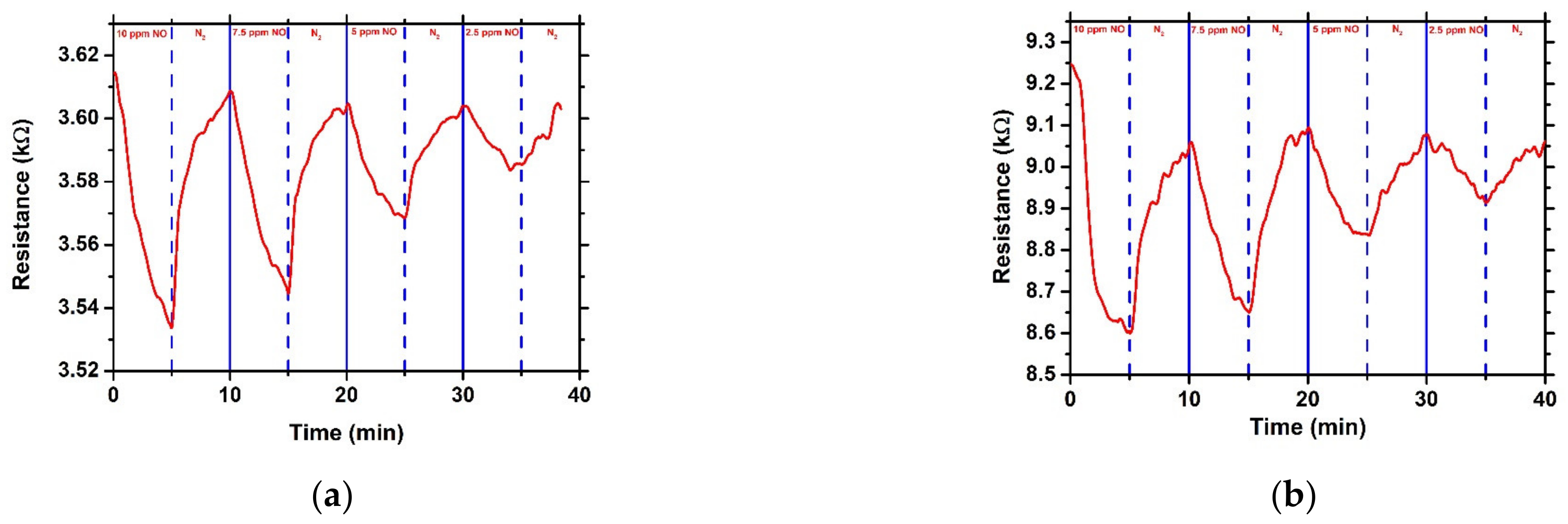 Room-Temperature Nitric Oxide Gas Sensors Based on NiO/SnO2 ...