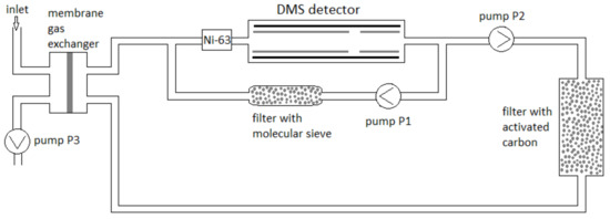 Stationary Explosive Trace Detection System Using Differential Ion ...