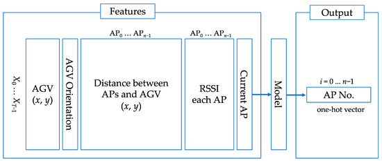 A Machine-Learning-Based Access Point Selection Strategy for Automated Guided Vehicles in Smart ...