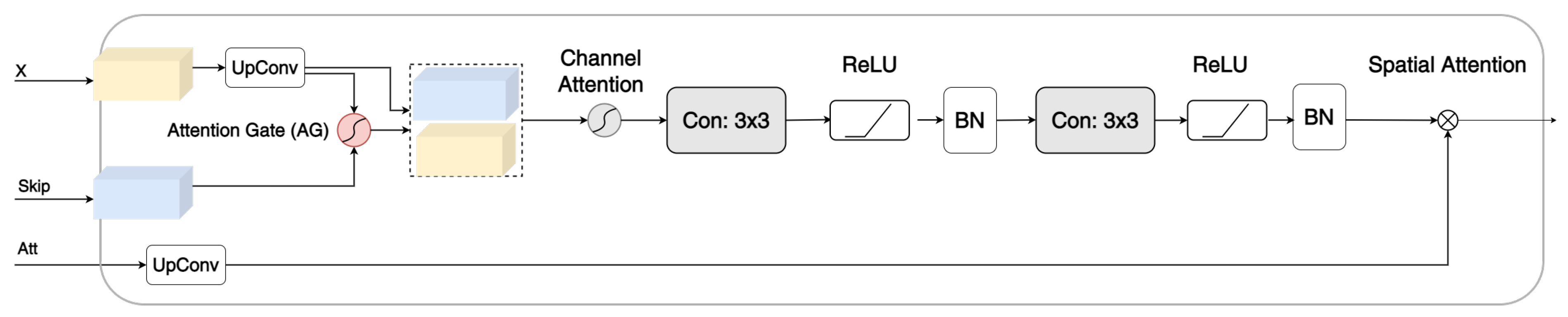 Improved UNet with Attention for Medical Image Segmentation