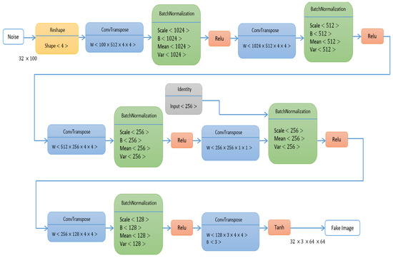 Breast Ultrasound Images Augmentation and Segmentation Using GAN with Identity Block and ...