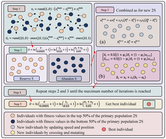 Sensors | Free Full-Text | The Improved Particle Swarm Optimization ...
