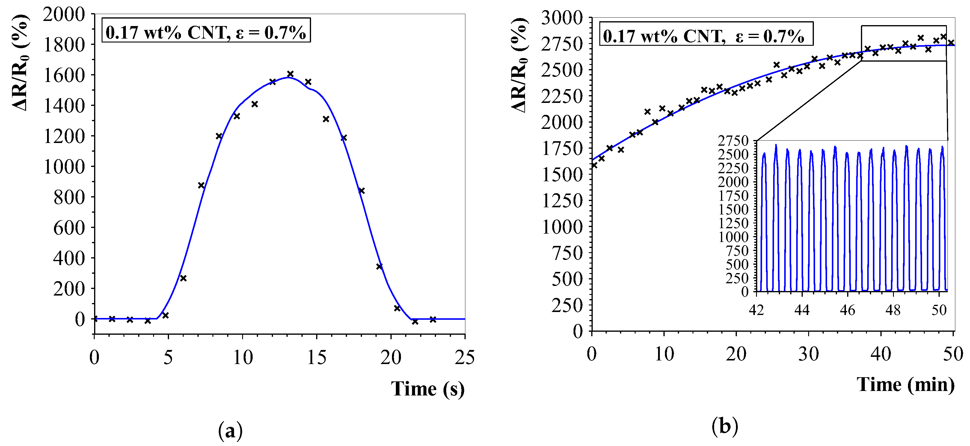 Unidirectional Electron Tunnelling Flexible Pdms Strain Sensor With Aligned Carbon Nanotubes