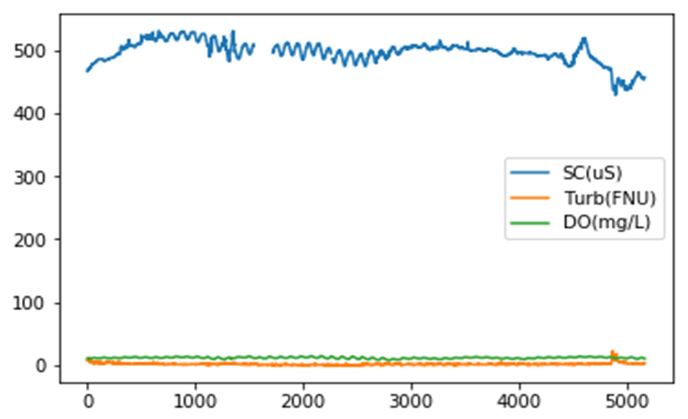 Real-Time Anomaly Detection for Water Quality Sensor Monitoring Based on Multivariate Deep ...