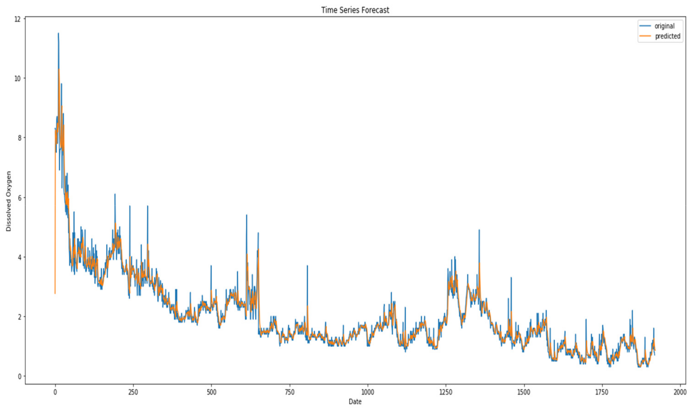Real-Time Anomaly Detection for Water Quality Sensor Monitoring Based ...