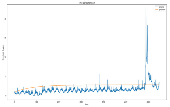 Real-Time Anomaly Detection for Water Quality Sensor Monitoring Based ...
