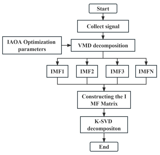 Adaptive VMD–K-SVD-Based Rolling Bearing Fault Signal Enhancement Study