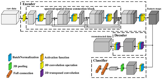 Sensors | Free Full-Text | Lightweight 3D Dense Autoencoder Network for Hyperspectral Remote ...