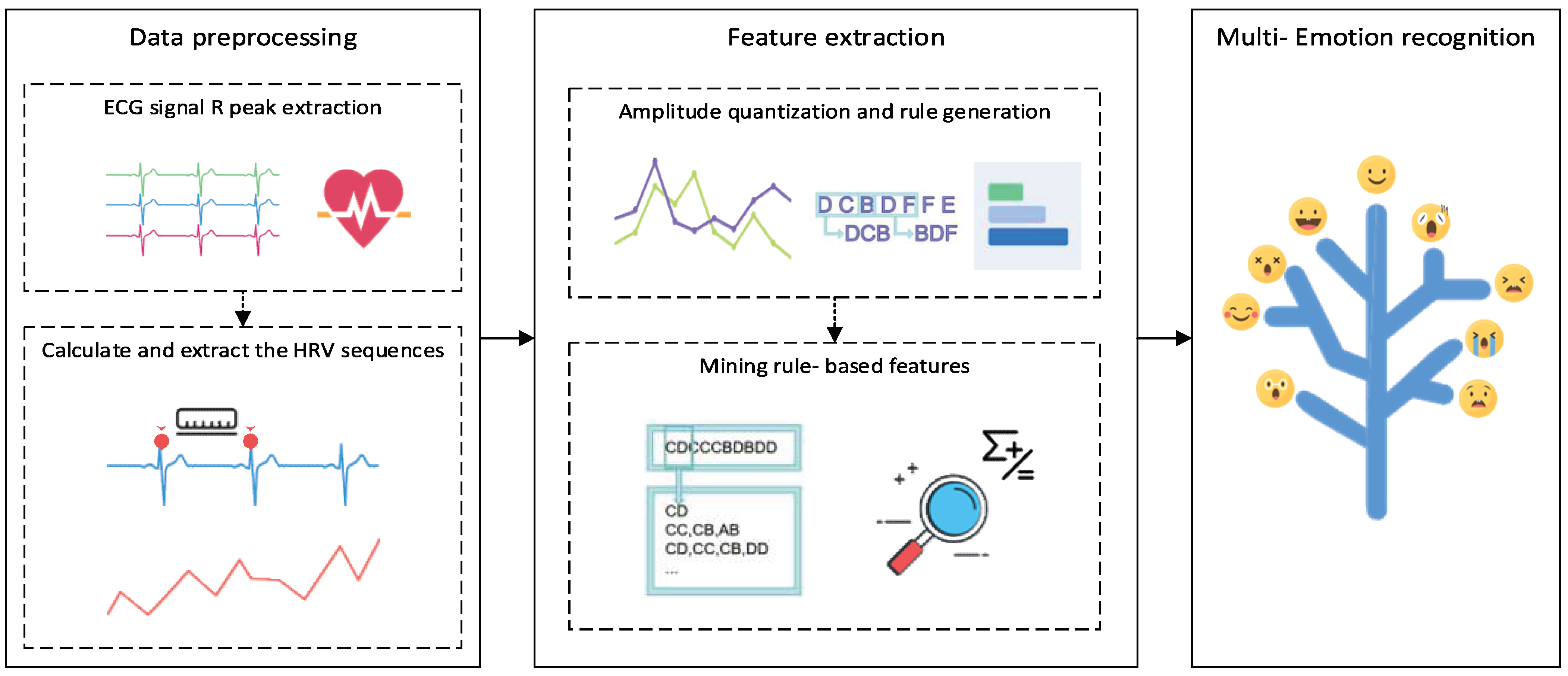 ECG Multi-Emotion Recognition Based on Heart Rate Variability Signal Features Mining