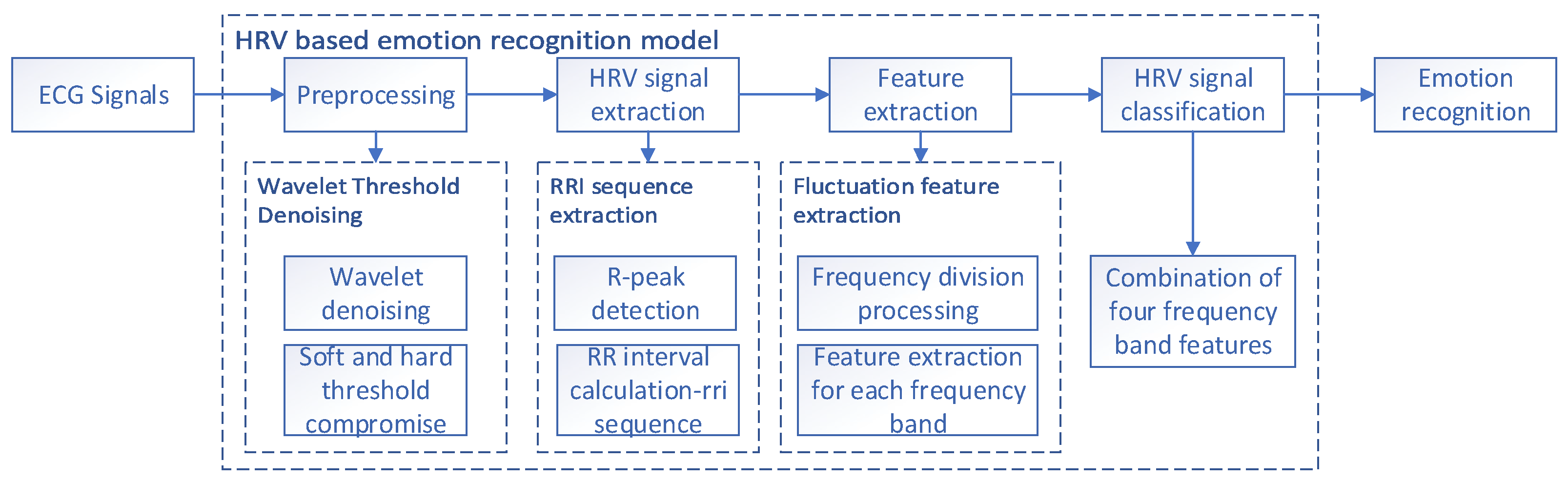 ECG Multi-Emotion Recognition Based on Heart Rate Variability Signal ...