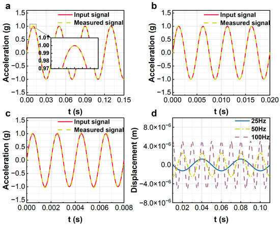 Control Algorithm Design of a Force-Balance Accelerometer