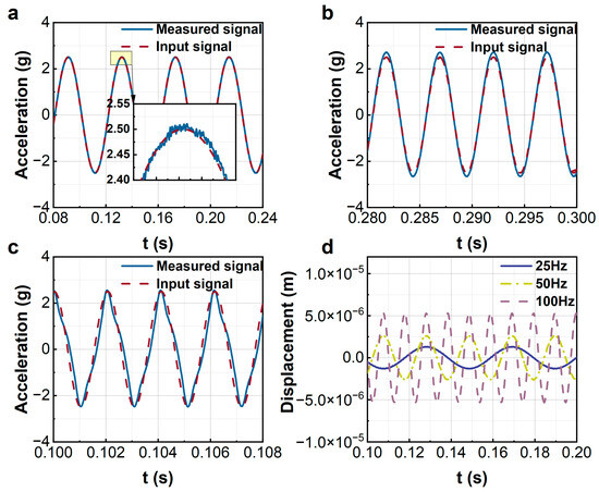 Control Algorithm Design of a Force-Balance Accelerometer