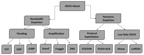 Distributed Denial of Service Attack Detection in Network Traffic Using Deep Learning Algorithm
