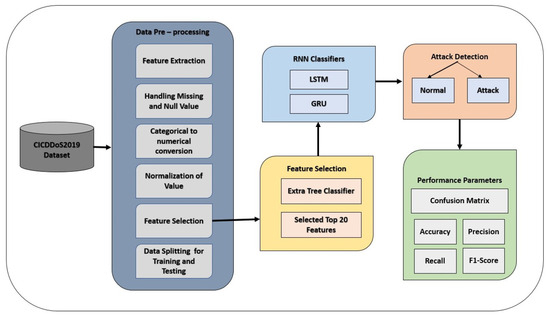 Distributed Denial of Service Attack Detection in Network Traffic Using ...