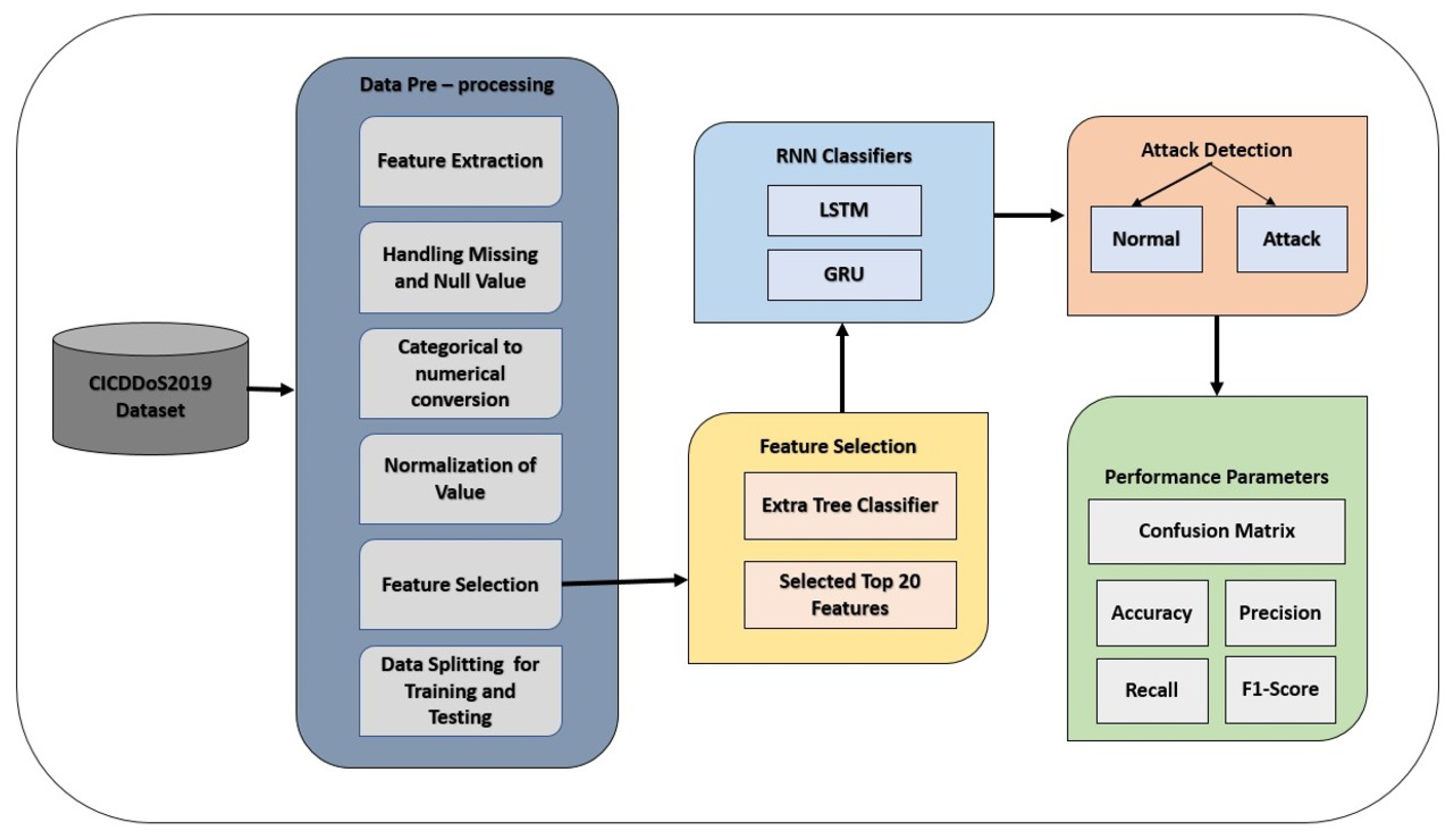 Distributed Denial of Service Attack Detection in Network Traffic Using Deep Learning Algorithm