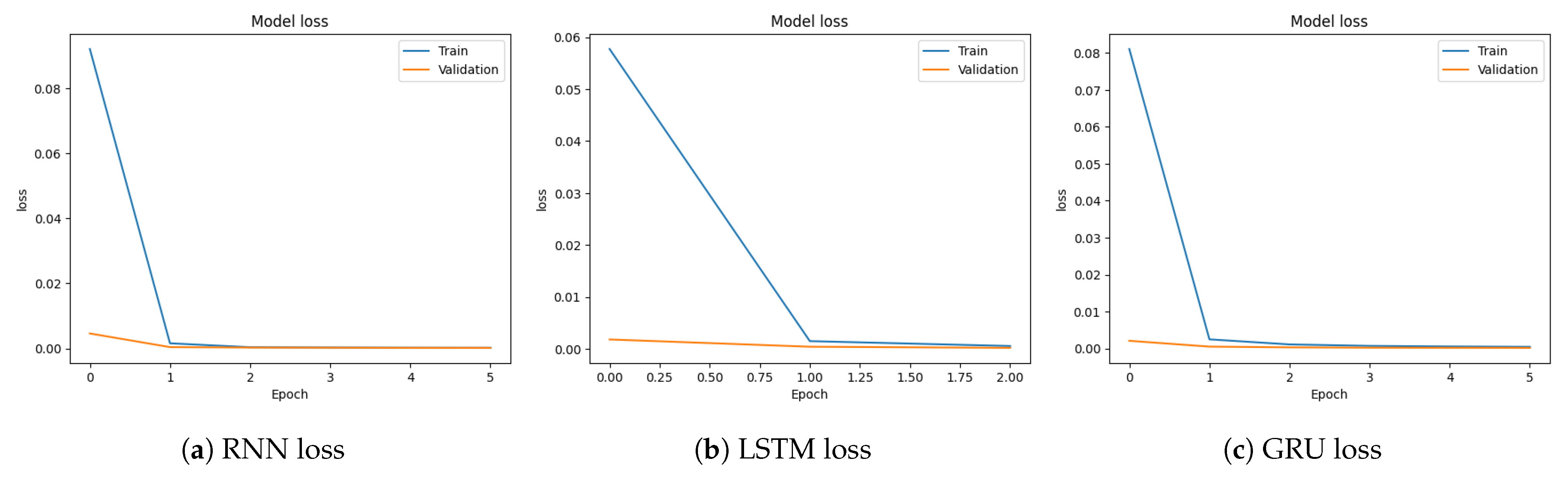 Distributed Denial of Service Attack Detection in Network Traffic Using Deep Learning Algorithm
