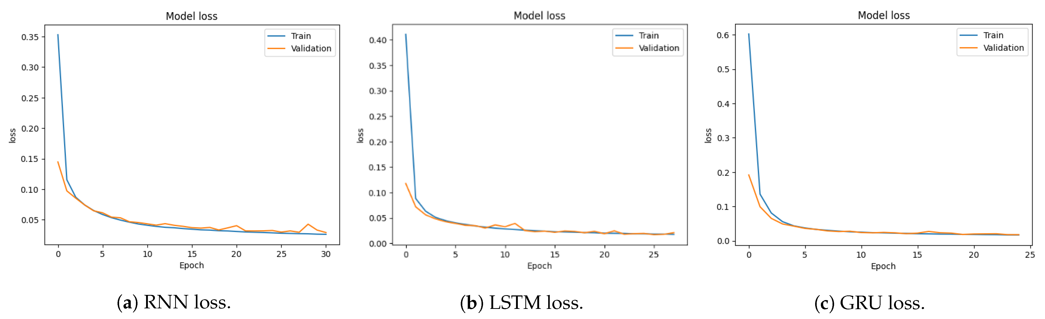 Distributed Denial of Service Attack Detection in Network Traffic Using Deep Learning Algorithm