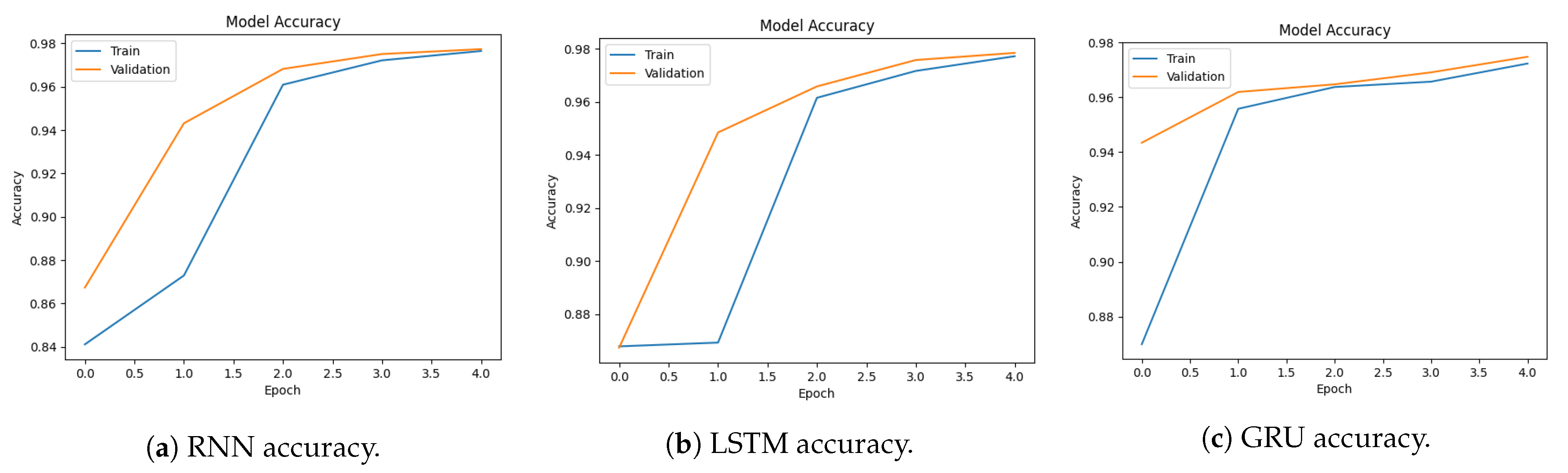Distributed Denial of Service Attack Detection in Network Traffic Using Deep Learning Algorithm