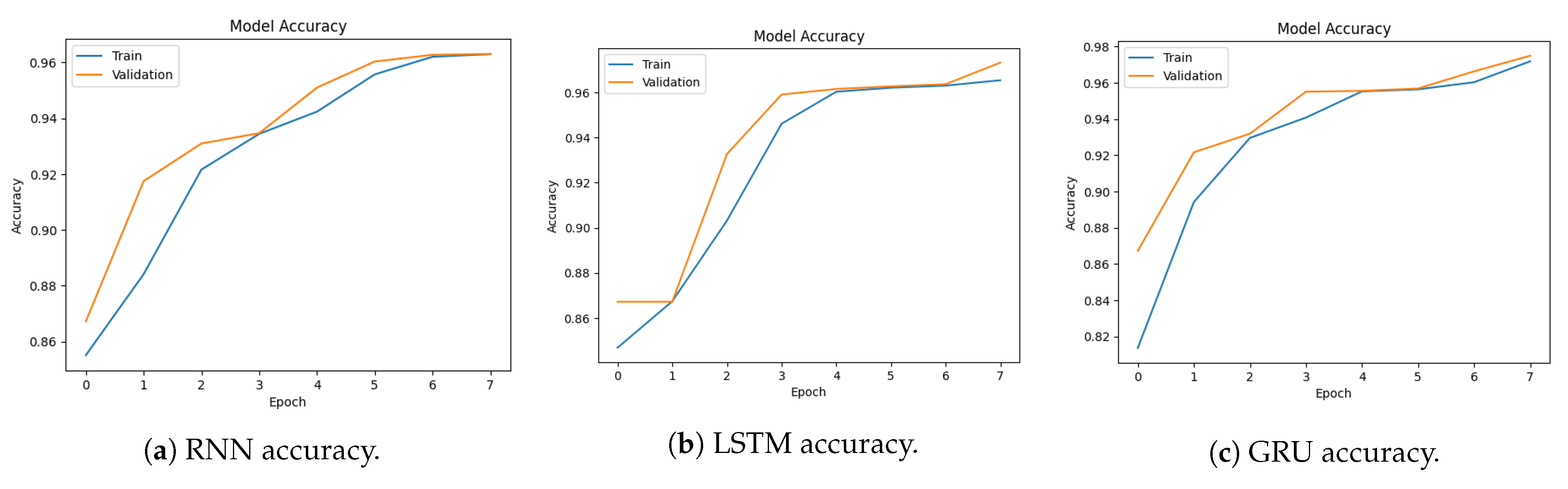 Distributed Denial of Service Attack Detection in Network Traffic Using Deep Learning Algorithm
