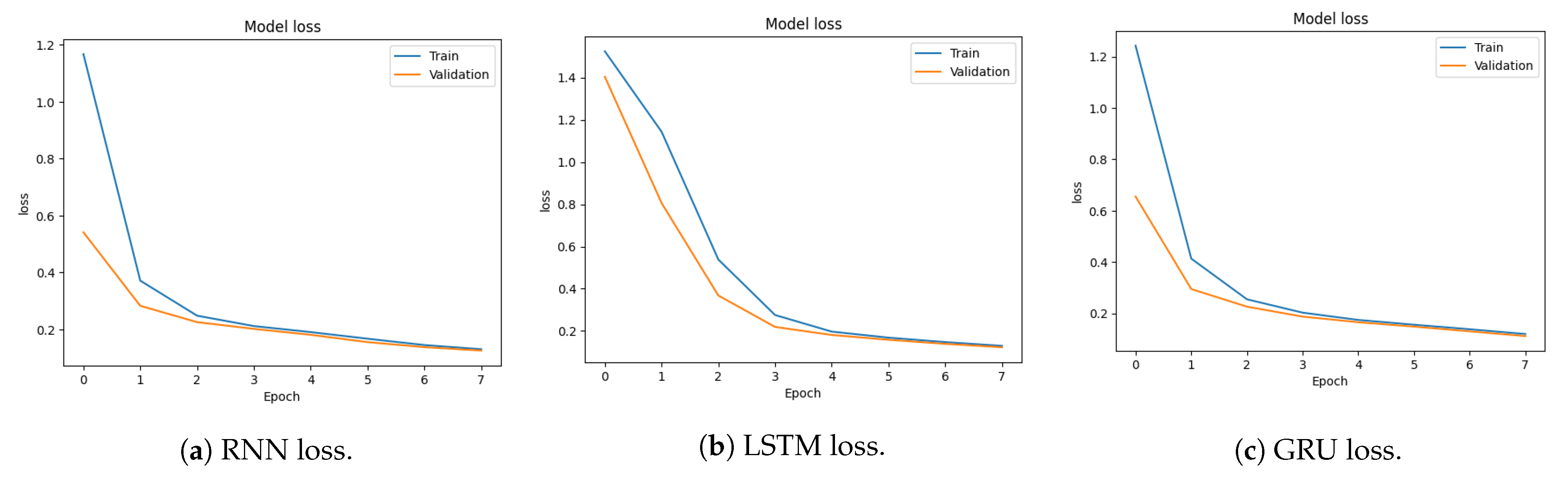 Distributed Denial of Service Attack Detection in Network Traffic Using Deep Learning Algorithm